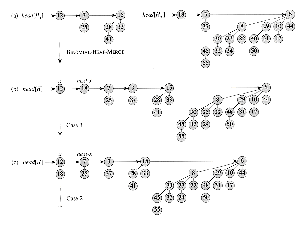 Intro to Algorithms: CHAPTER 20: BINOMIAL HEAPS